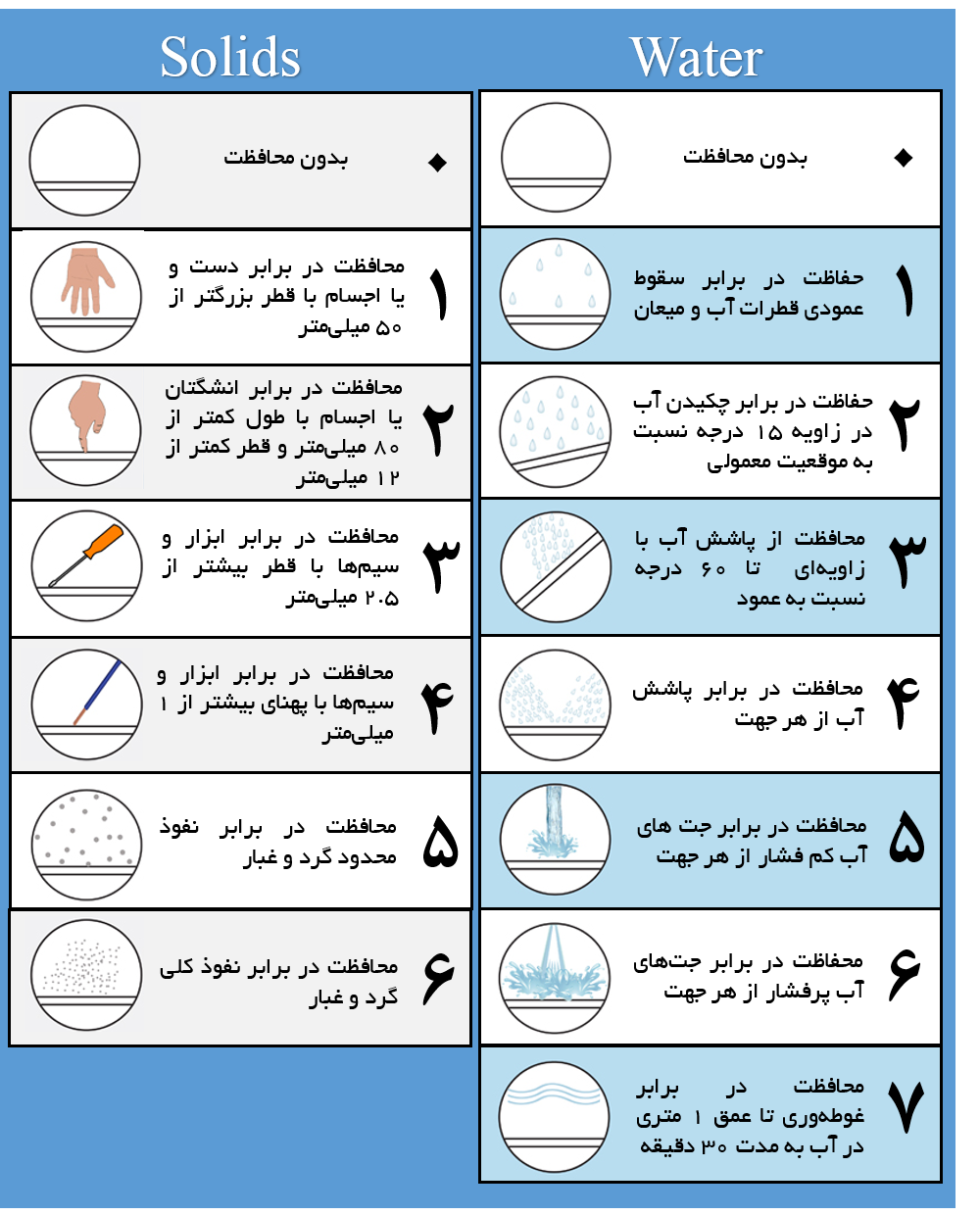 دستگاه آزمون IPX 1 تا IPX 7 – آزمون گستر فن آرا – دانش بنیان